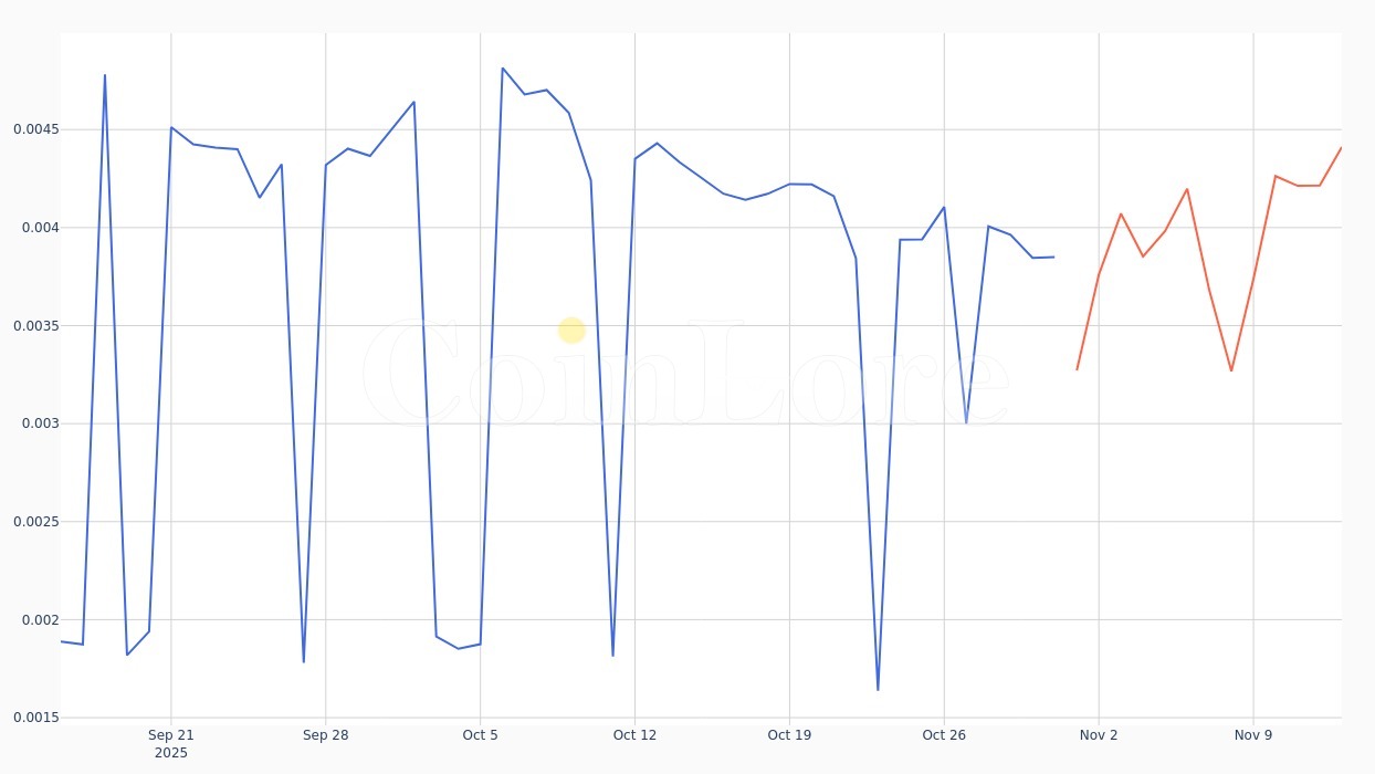 Predicción del precio a corto plazo de Juggernaut