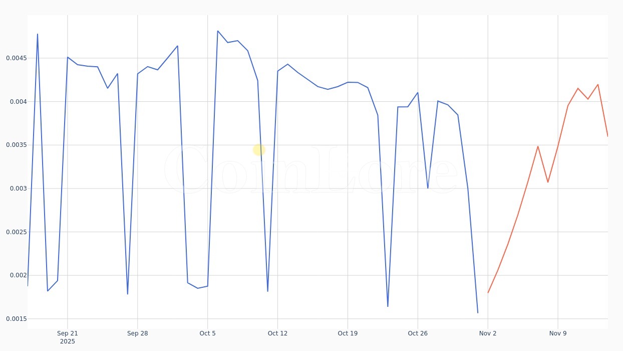 Juggernaut short-term price prediction