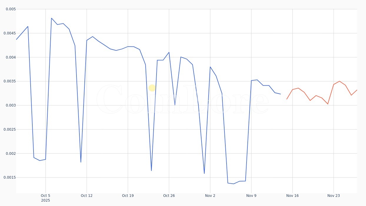 Juggernaut short-term price prediction