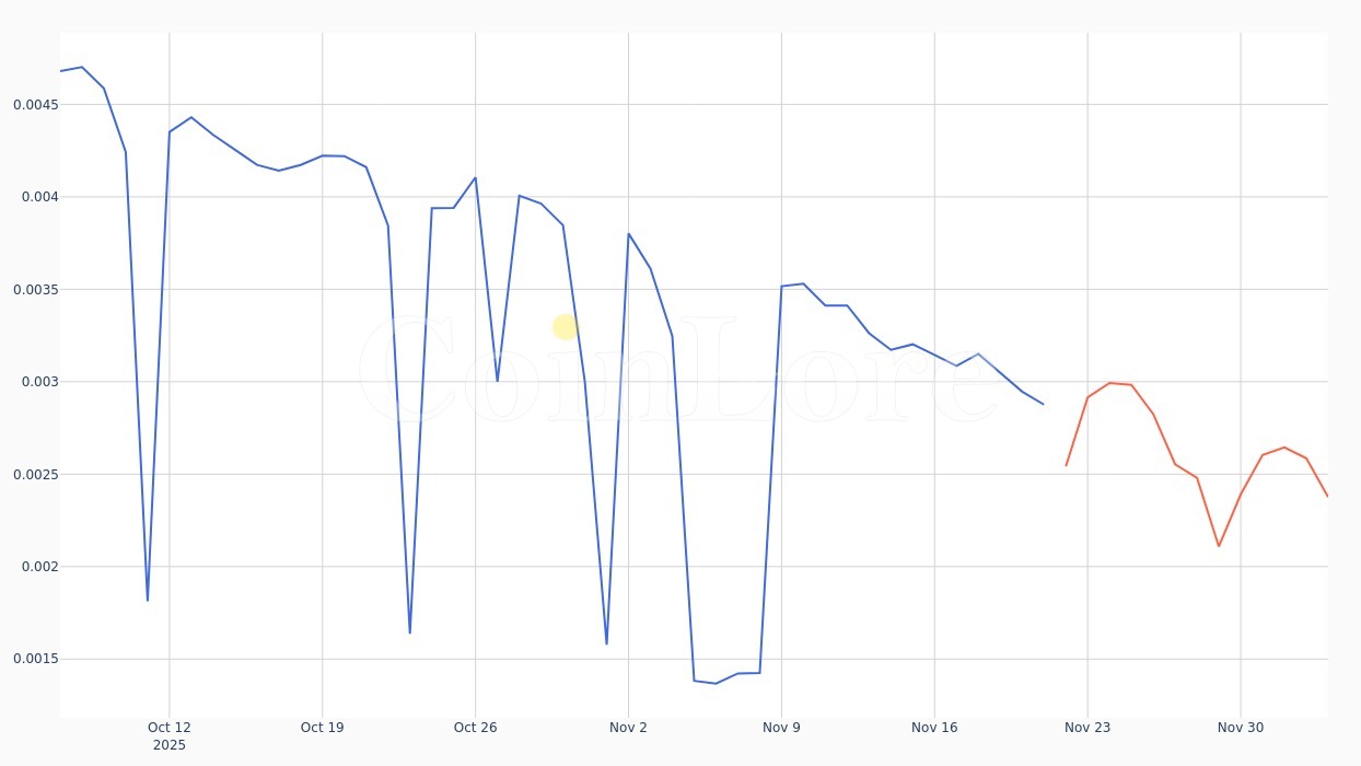 Juggernaut short-term price prediction