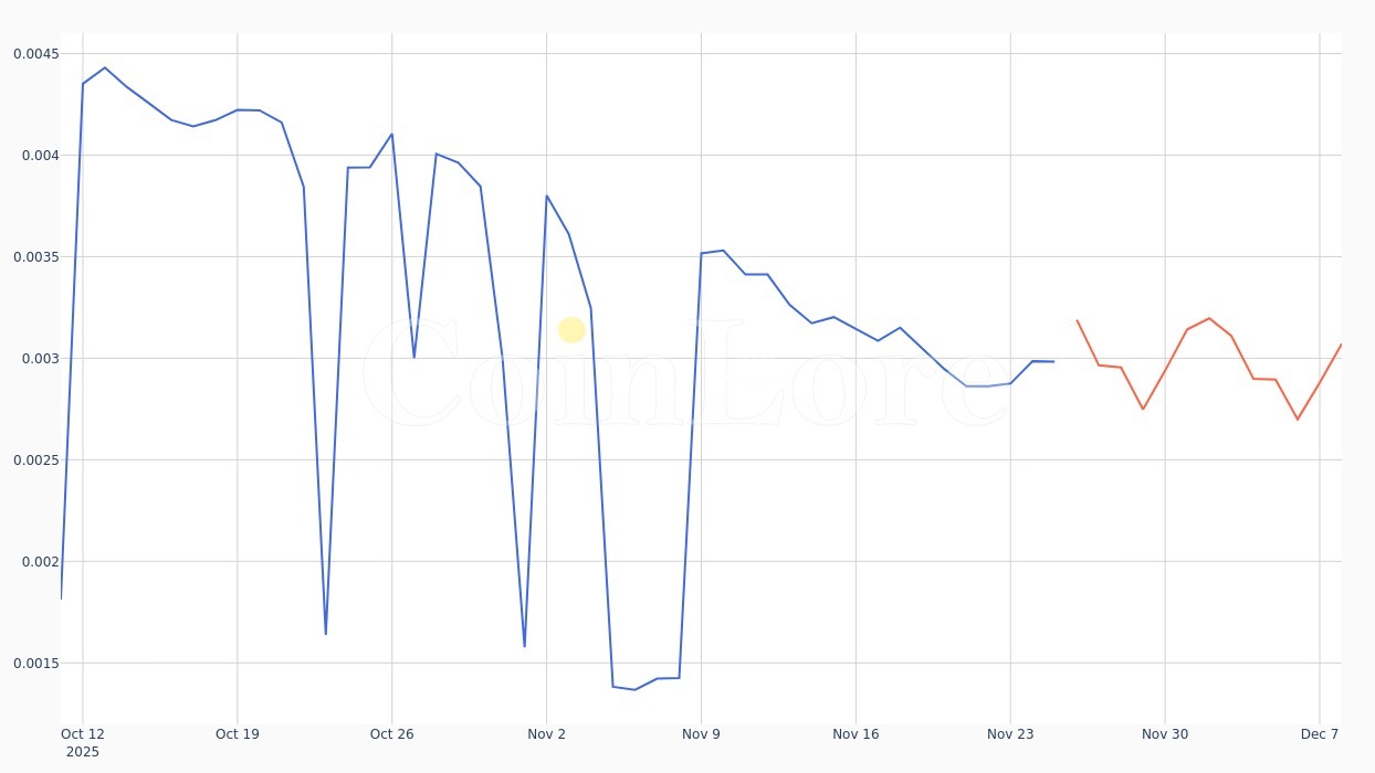 Juggernaut short-term price prediction