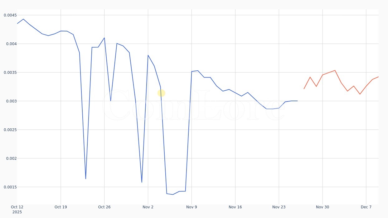 Juggernaut short-term price prediction