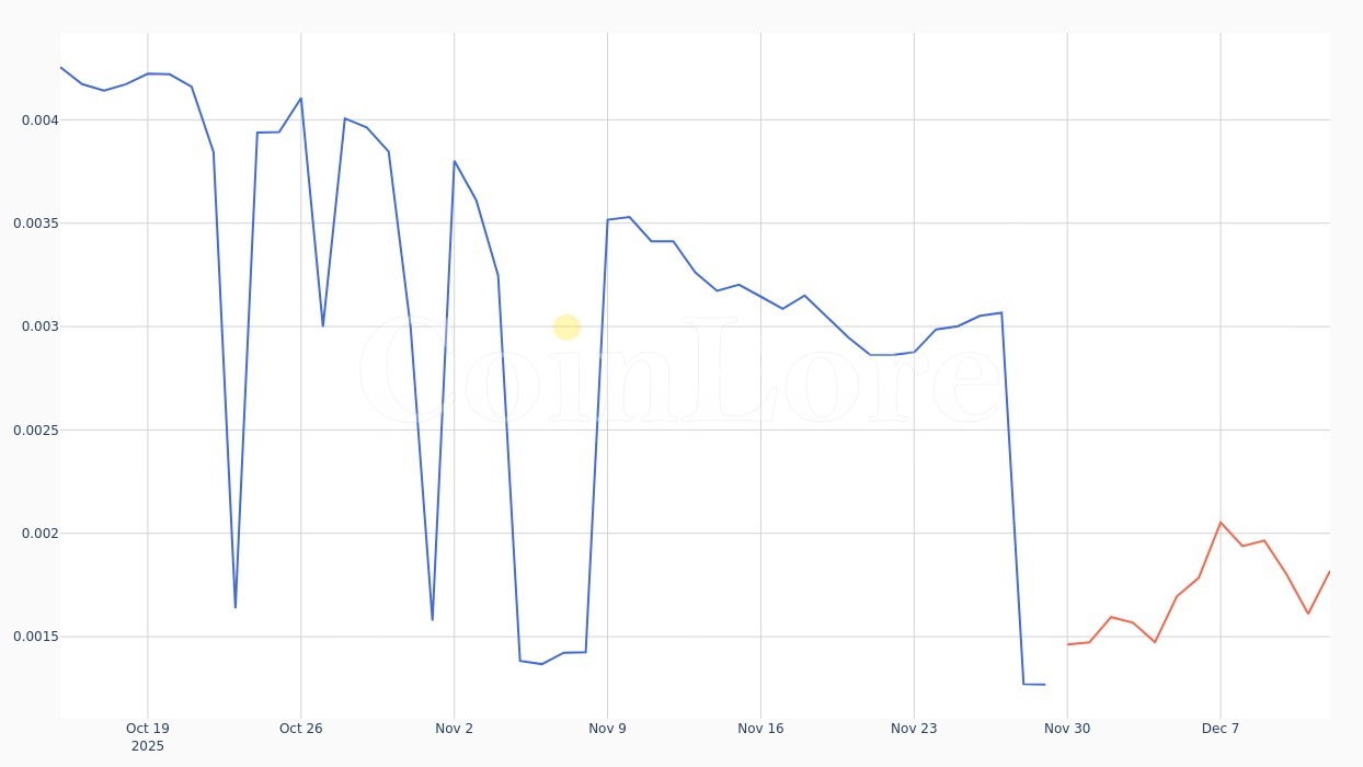 Juggernaut short-term price prediction