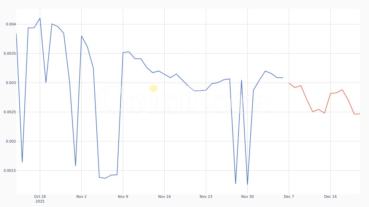Juggernaut short-term price prediction