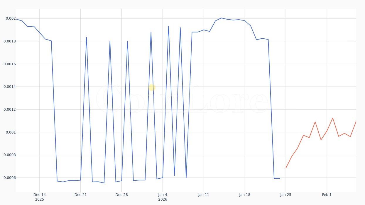 Juggernaut kısa vadeli fiyat tahmini