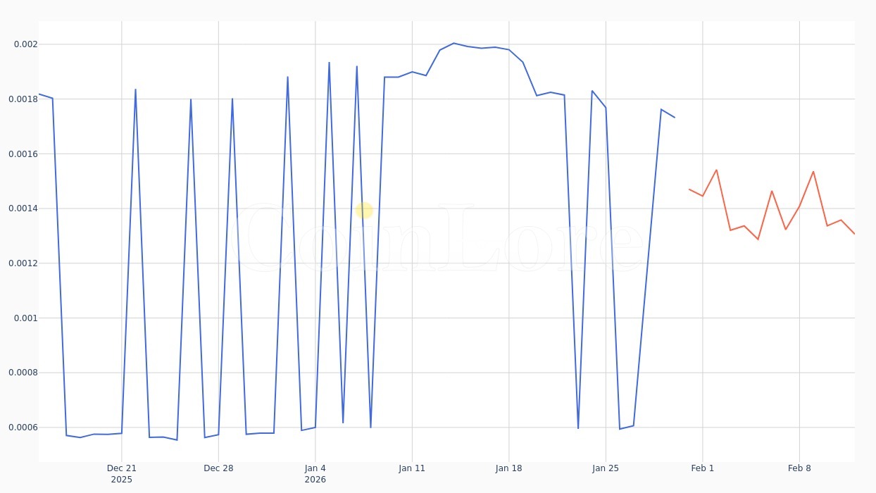 Predicción del precio a corto plazo de Juggernaut