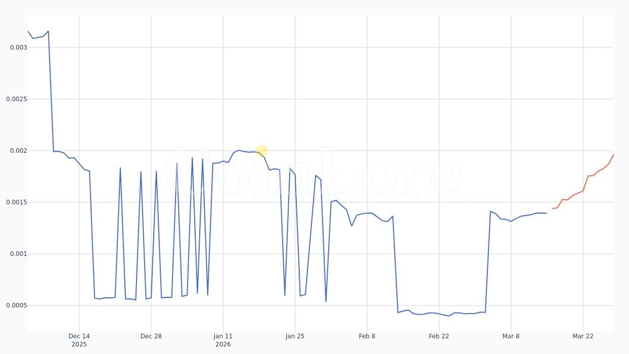 Juggernaut краткосрочный прогноз курса