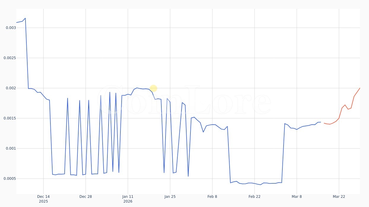 Predicción del precio a corto plazo de Juggernaut