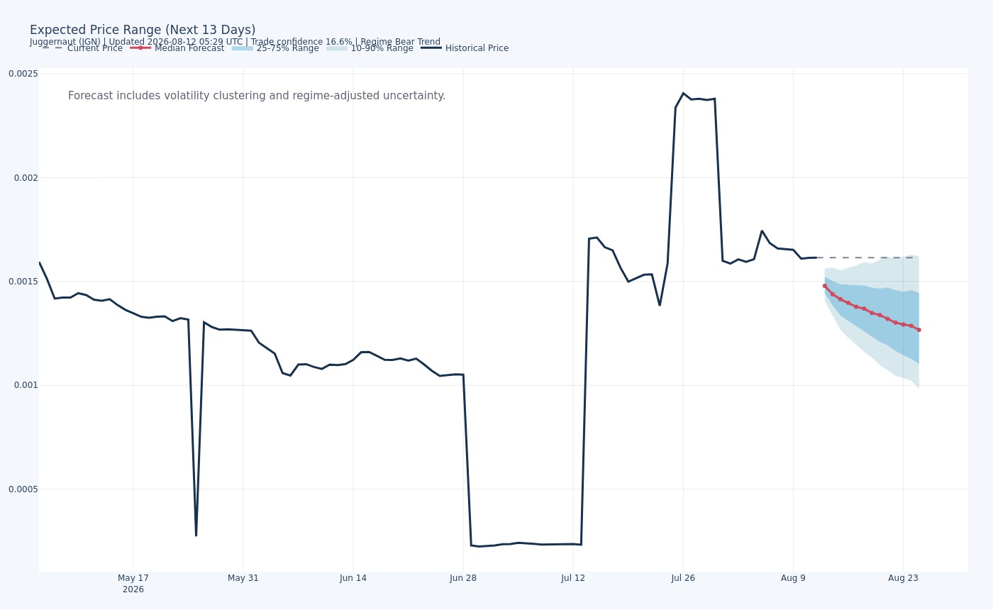 Juggernaut price forecast next 13 days with confidence range and prediction bands