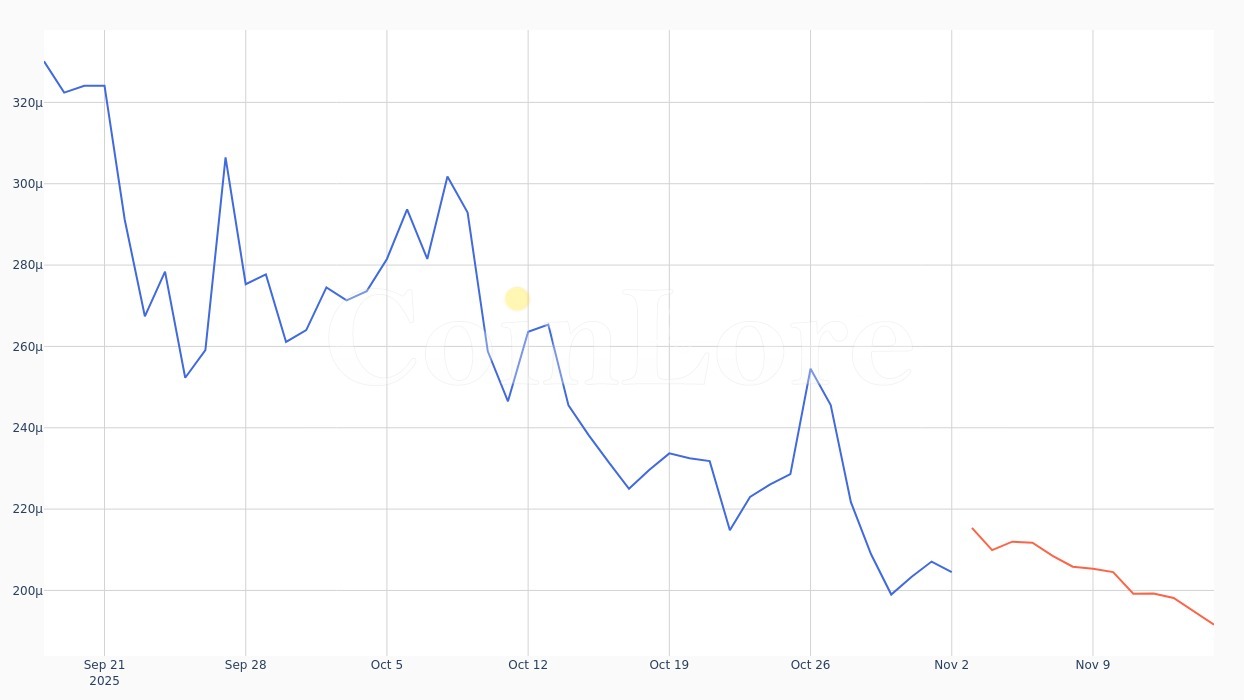 Juice Finance short-term price prediction