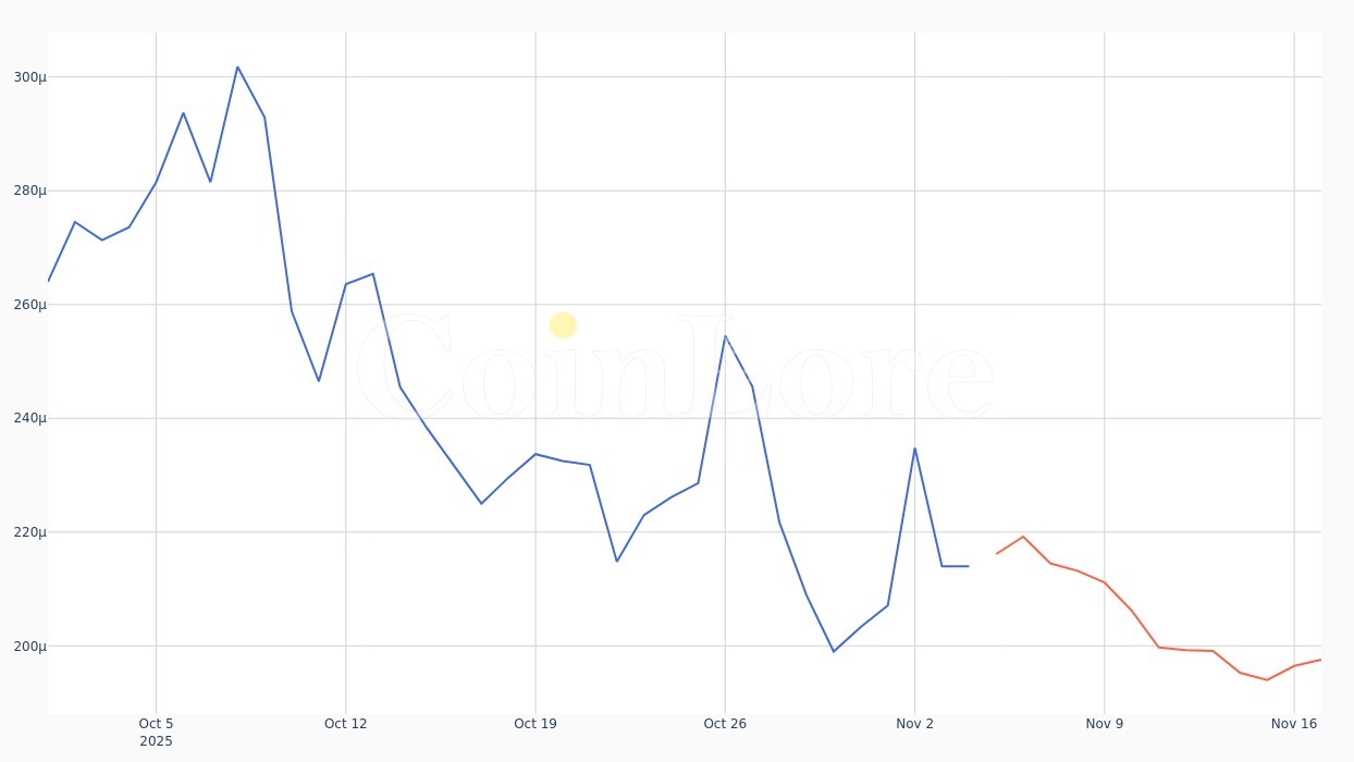 Juice Finance short-term price prediction