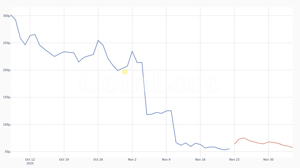 Juice Finance short-term price prediction
