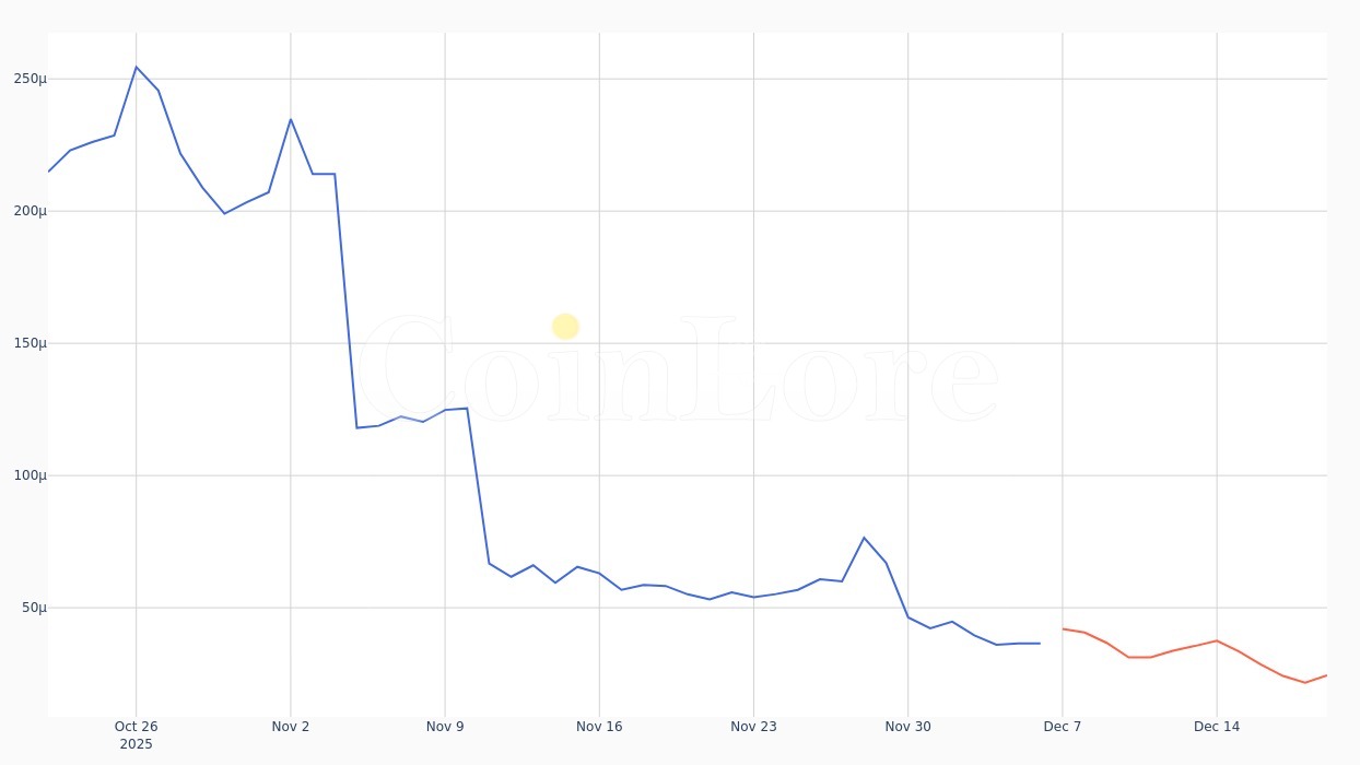 Juice Finance short-term price prediction