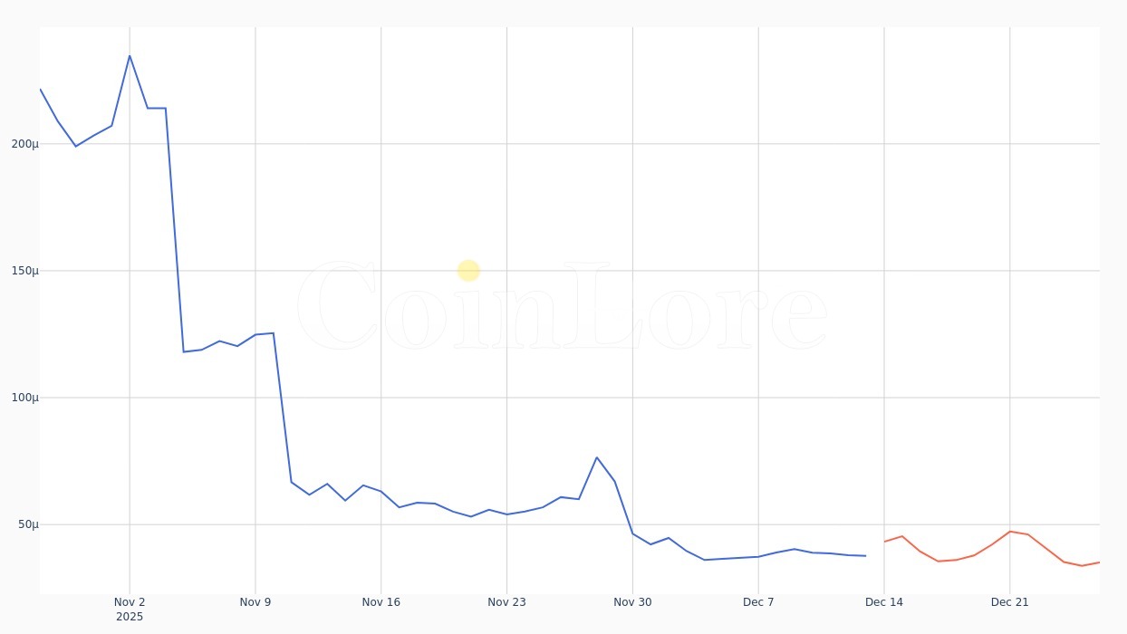 Juice Finance short-term price prediction