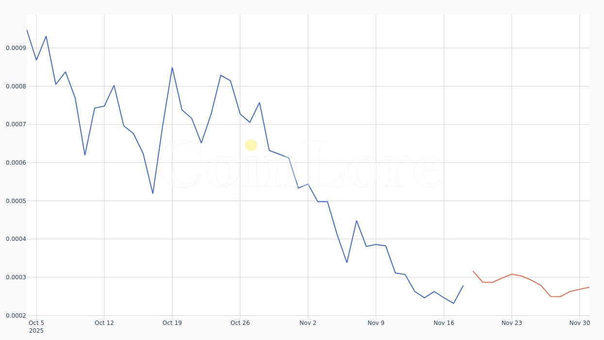JuliaOS short-term price prediction