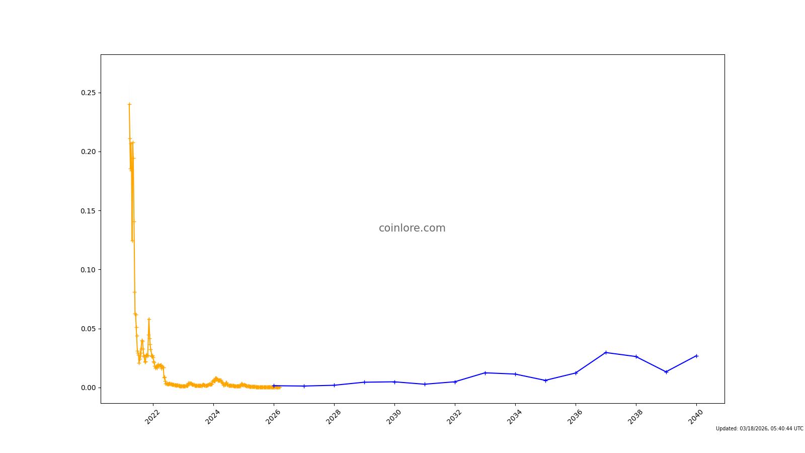 Predicción del precio de JulSwap a largo plazo