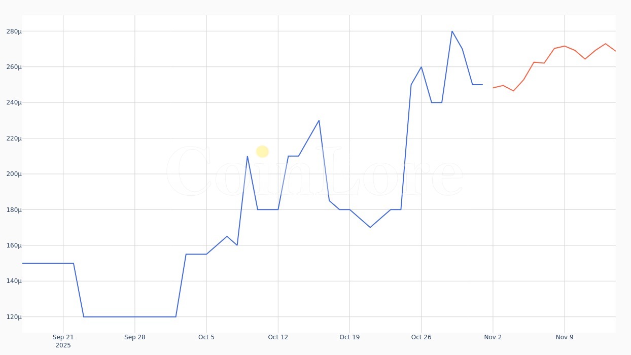 JulSwap kurzfristige Kurs prognose