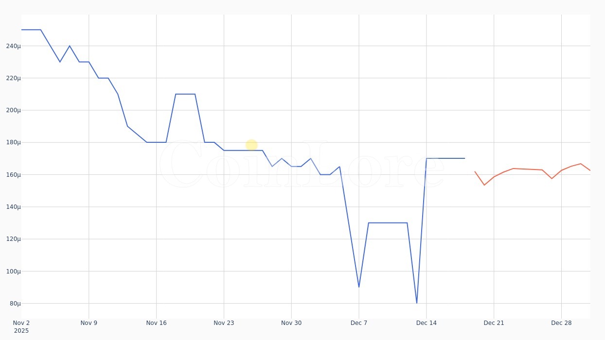 Predicción del precio a corto plazo de JulSwap