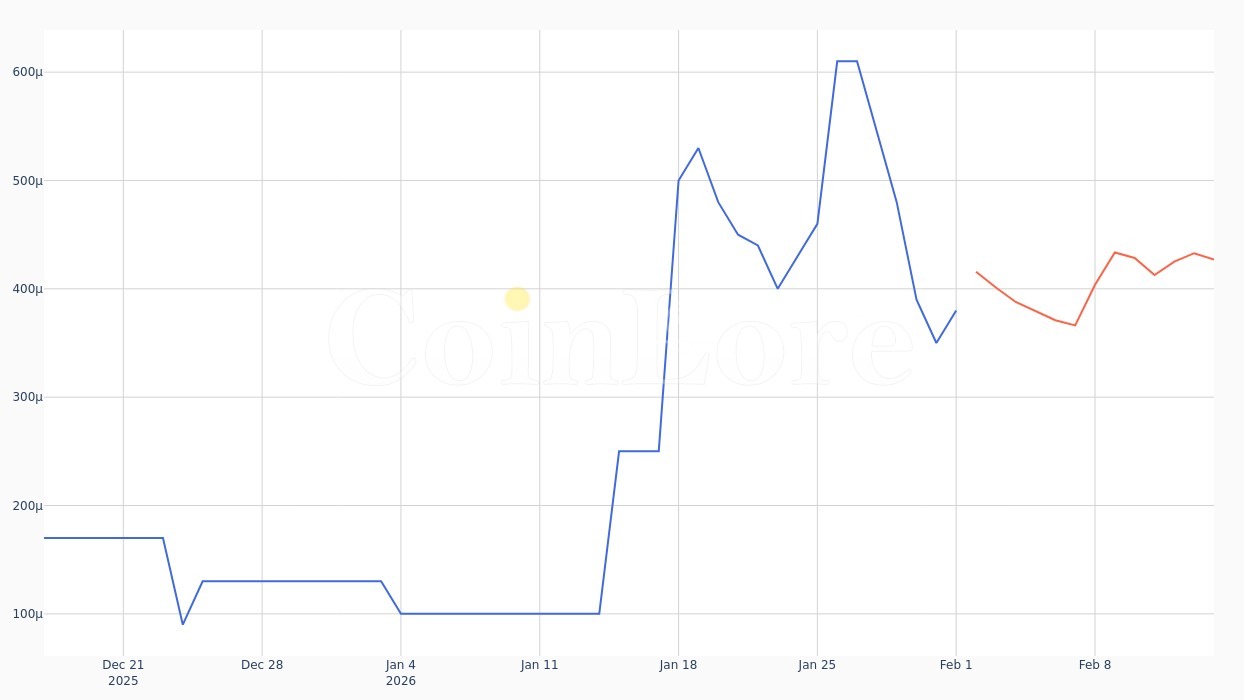 Predicción del precio a corto plazo de JulSwap