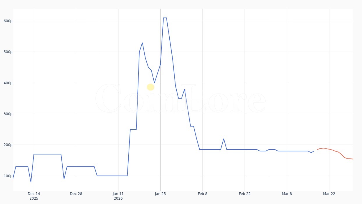 JulSwap kısa vadeli fiyat tahmini