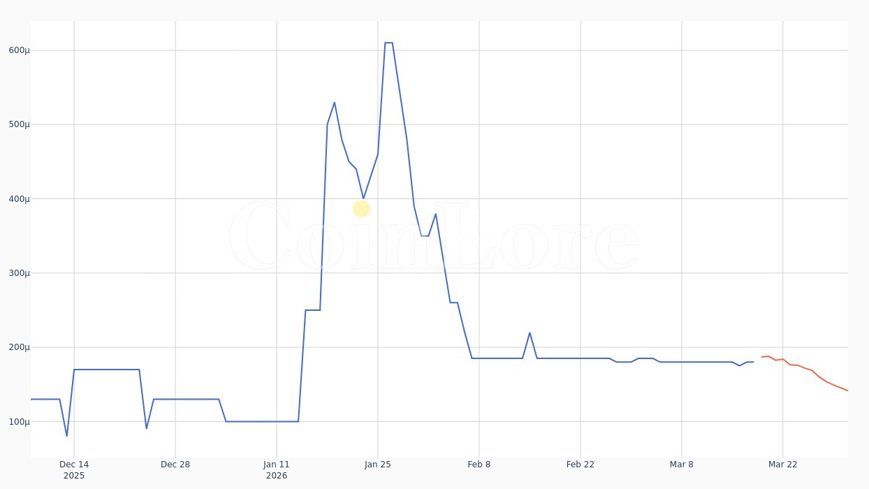 Predicción del precio a corto plazo de JulSwap