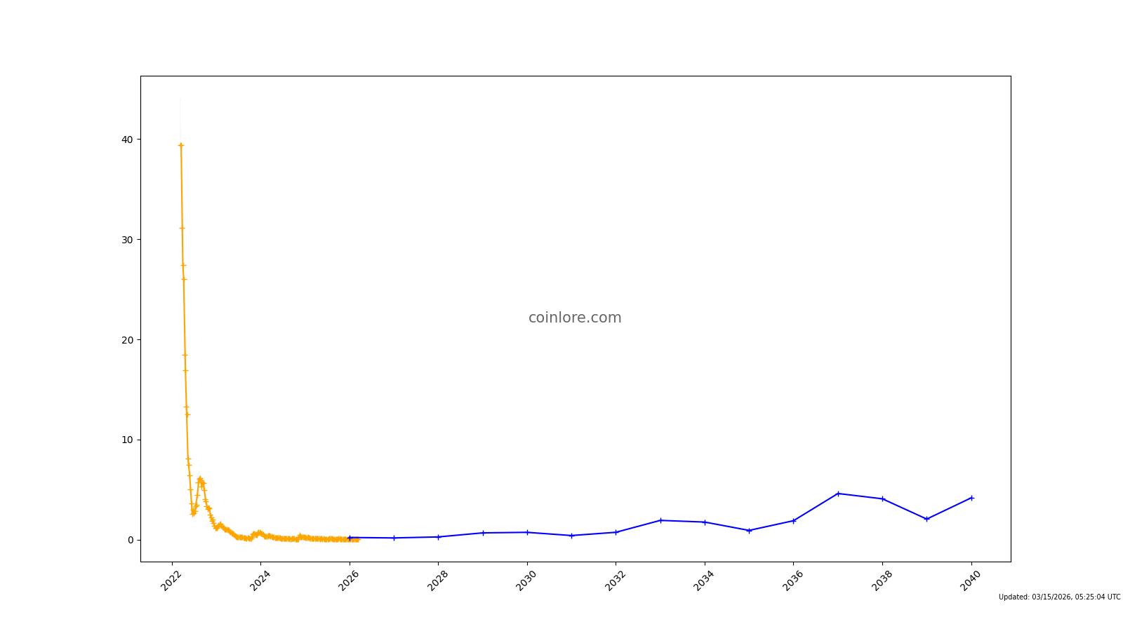 Predicción del precio de Juno Network a largo plazo