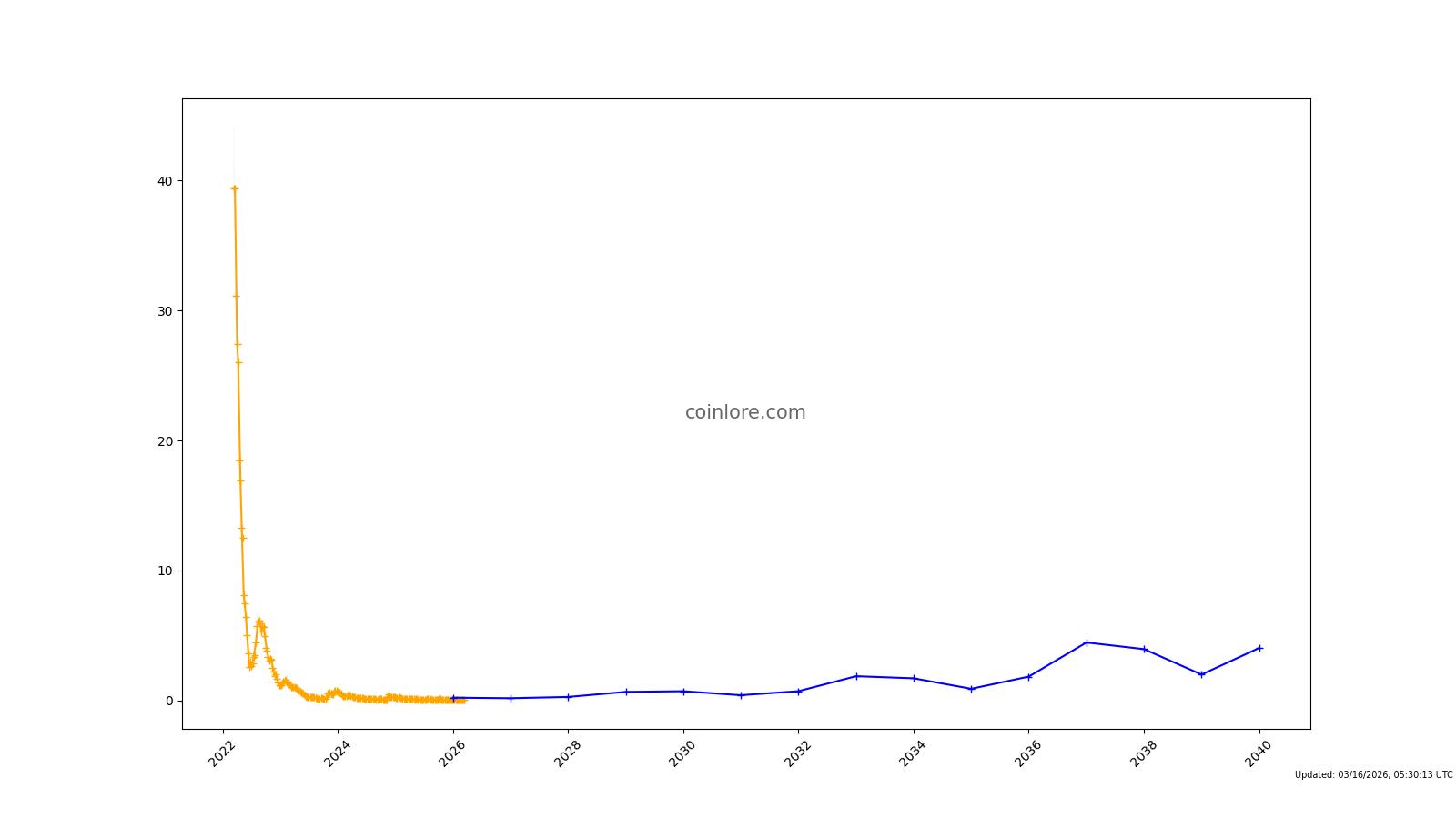 Juno Network uzun vadeli fiyat tahmini