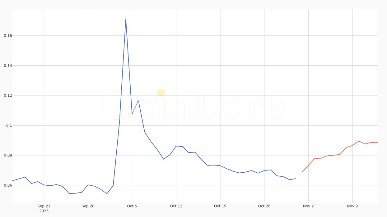 Predicción del precio a corto plazo de Juno Network