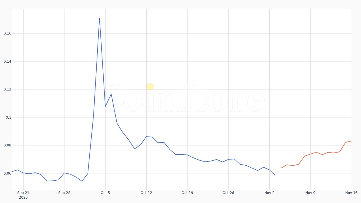 Juno Network short-term price prediction
