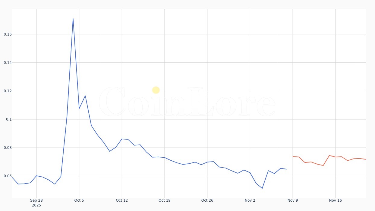 Juno Network short-term price prediction