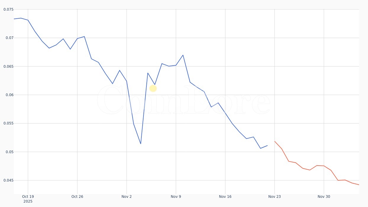 Juno Network short-term price prediction