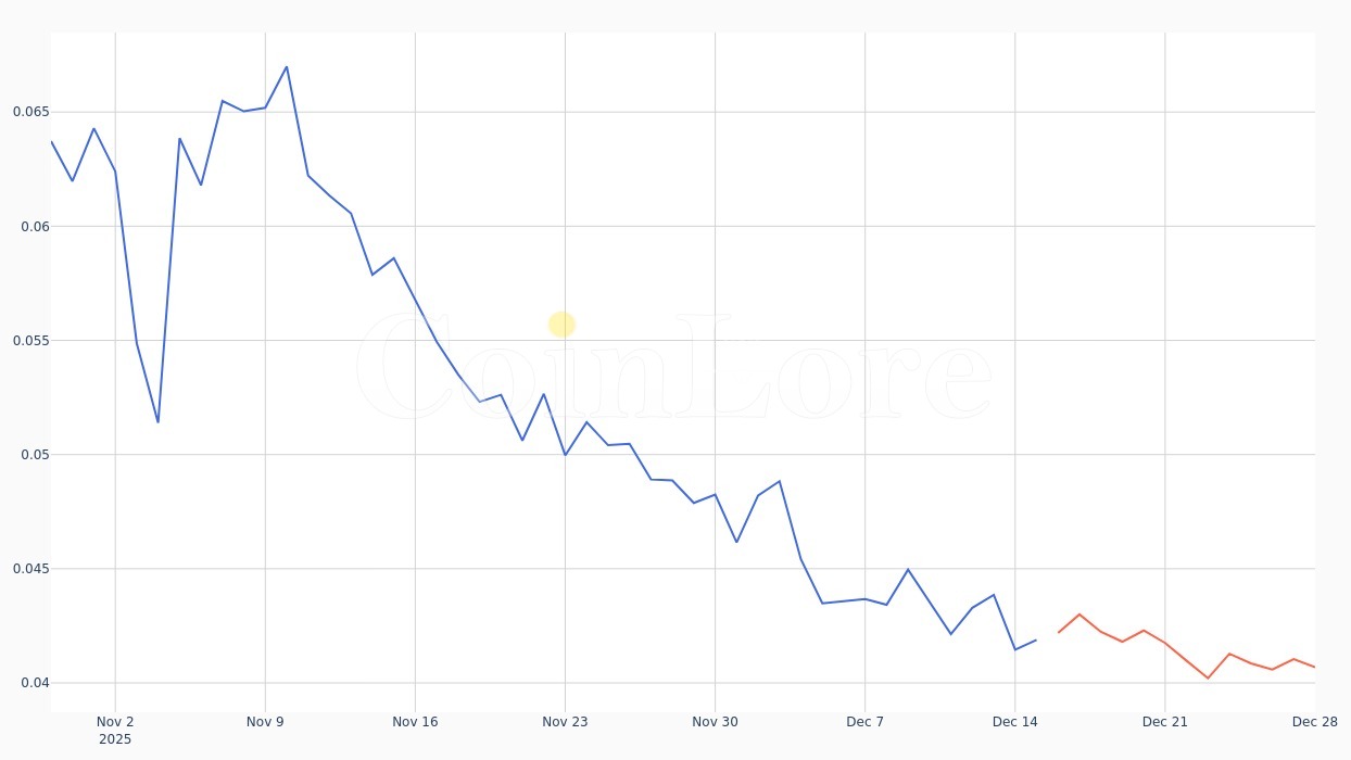 Predicción del precio a corto plazo de Juno Network