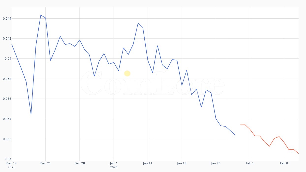 Predicción del precio a corto plazo de Juno Network