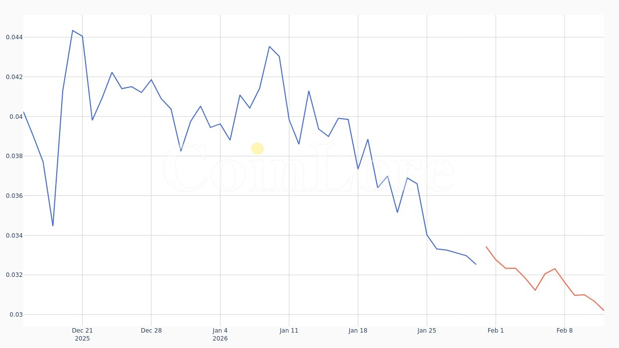 Juno Network kısa vadeli fiyat tahmini