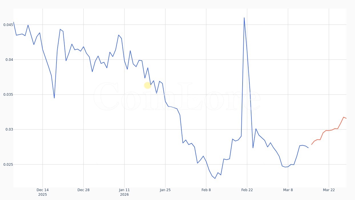Predicción del precio a corto plazo de Juno Network