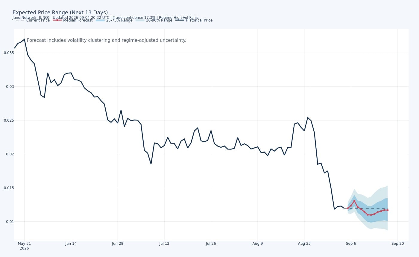 Juno Network price forecast next 13 days with confidence range and prediction bands