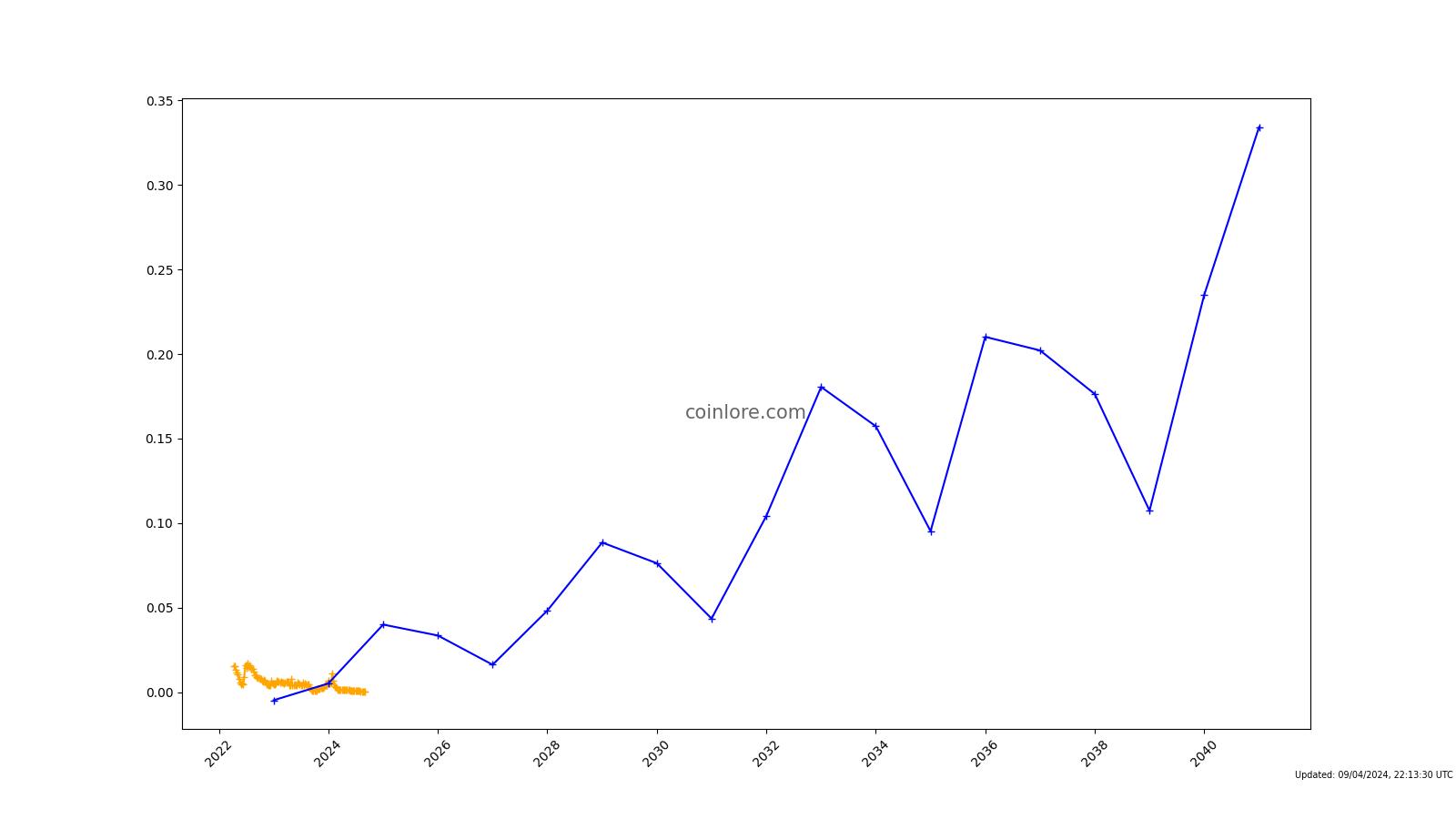 USD to PKR forecast 2022, 2023, 2024, 2025, and 2030 : u/stockforecast