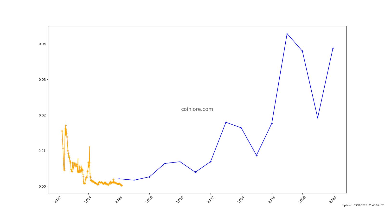 Predicción del precio de Jupiter a largo plazo
