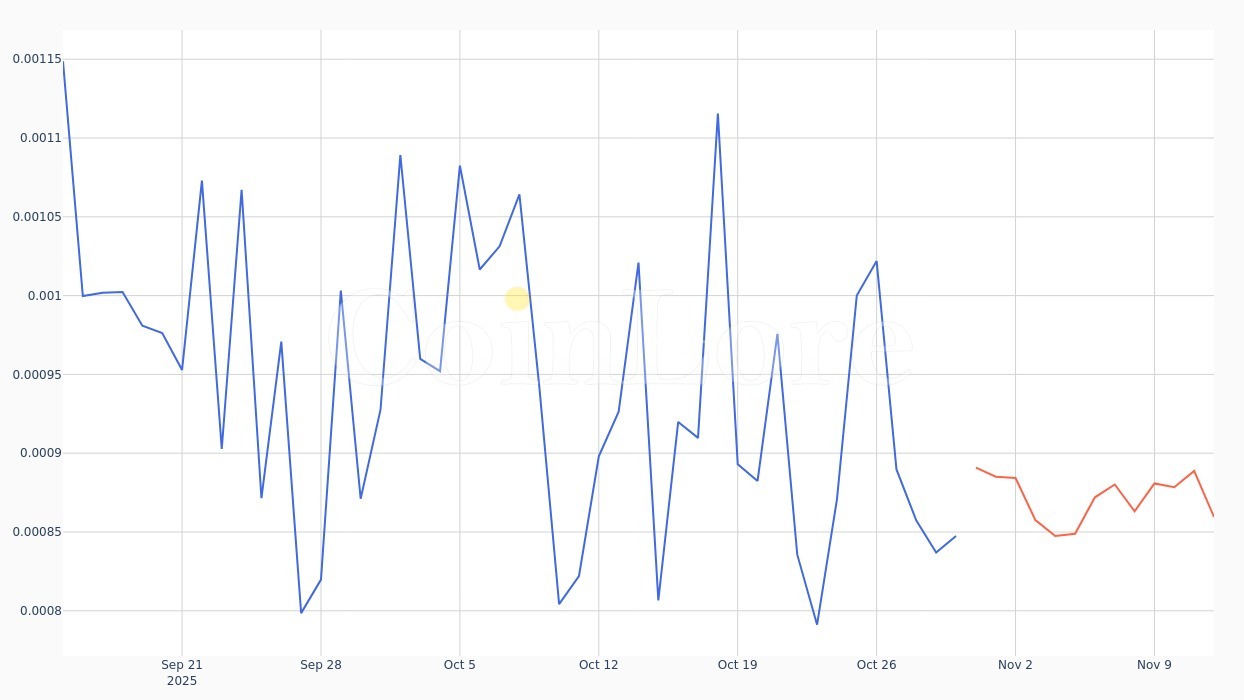Jupiter kısa vadeli fiyat tahmini