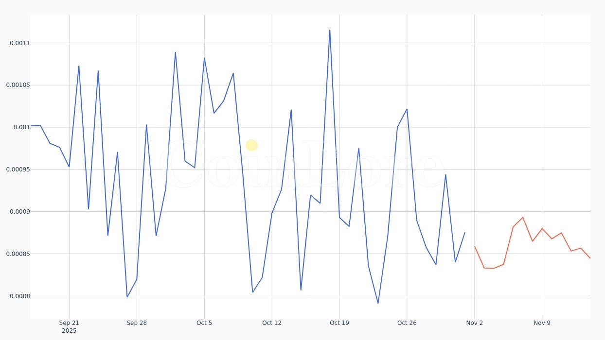 Predicción del precio a corto plazo de Jupiter