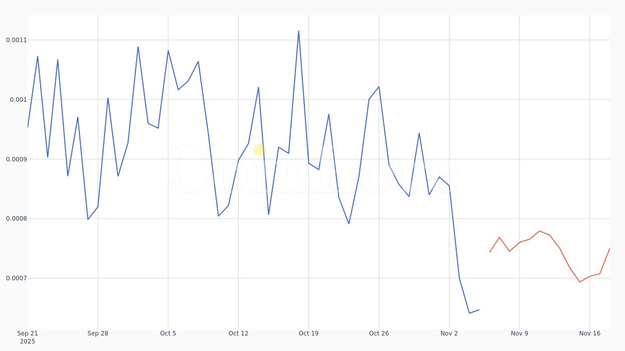 Jupiter short-term price prediction