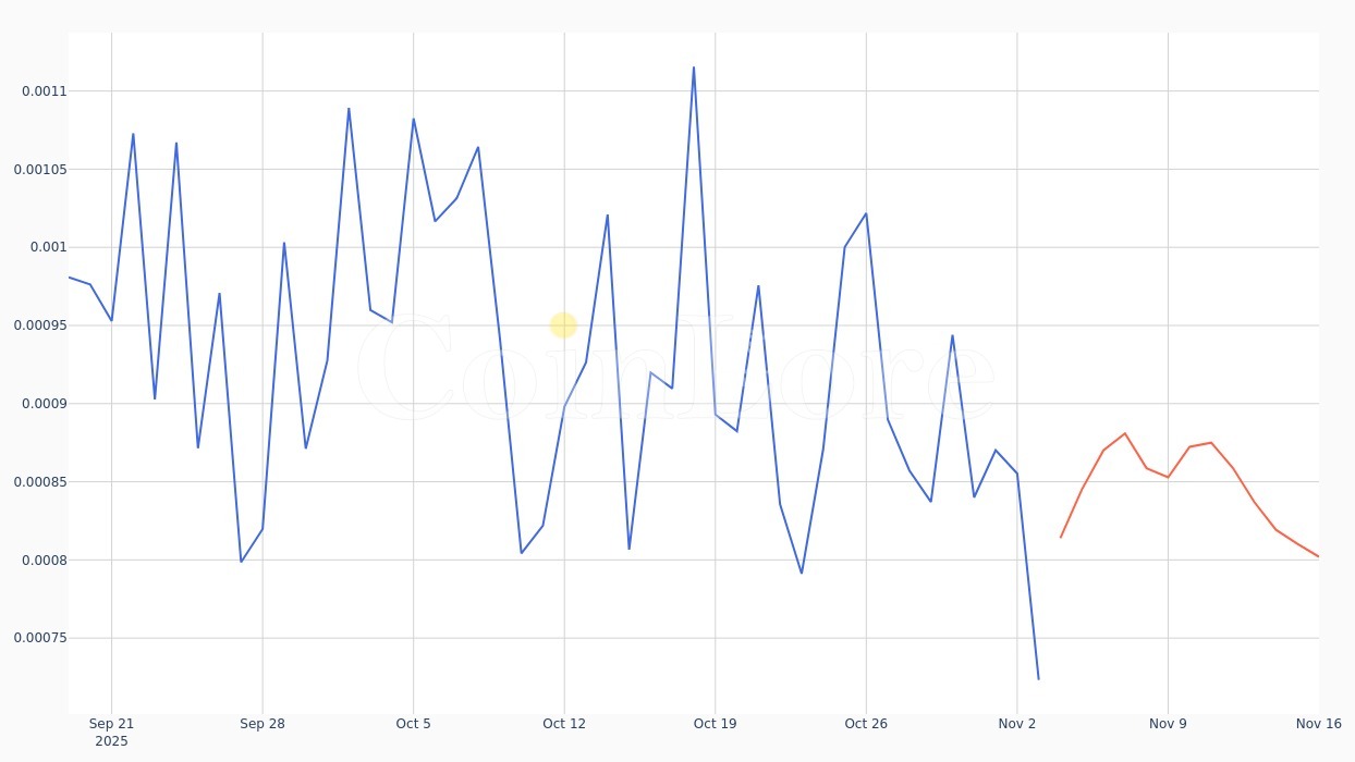 Jupiter short-term price prediction
