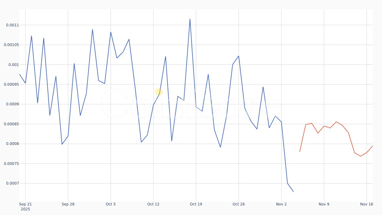 Jupiter short-term price prediction