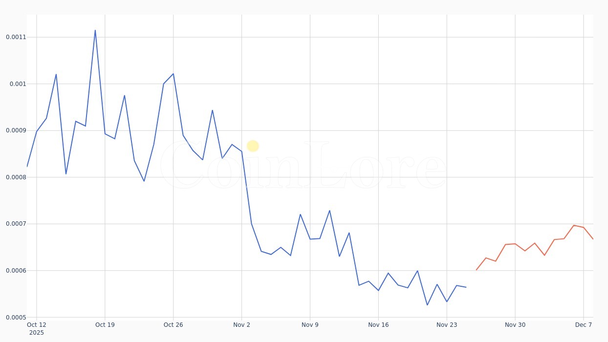 Jupiter short-term price prediction