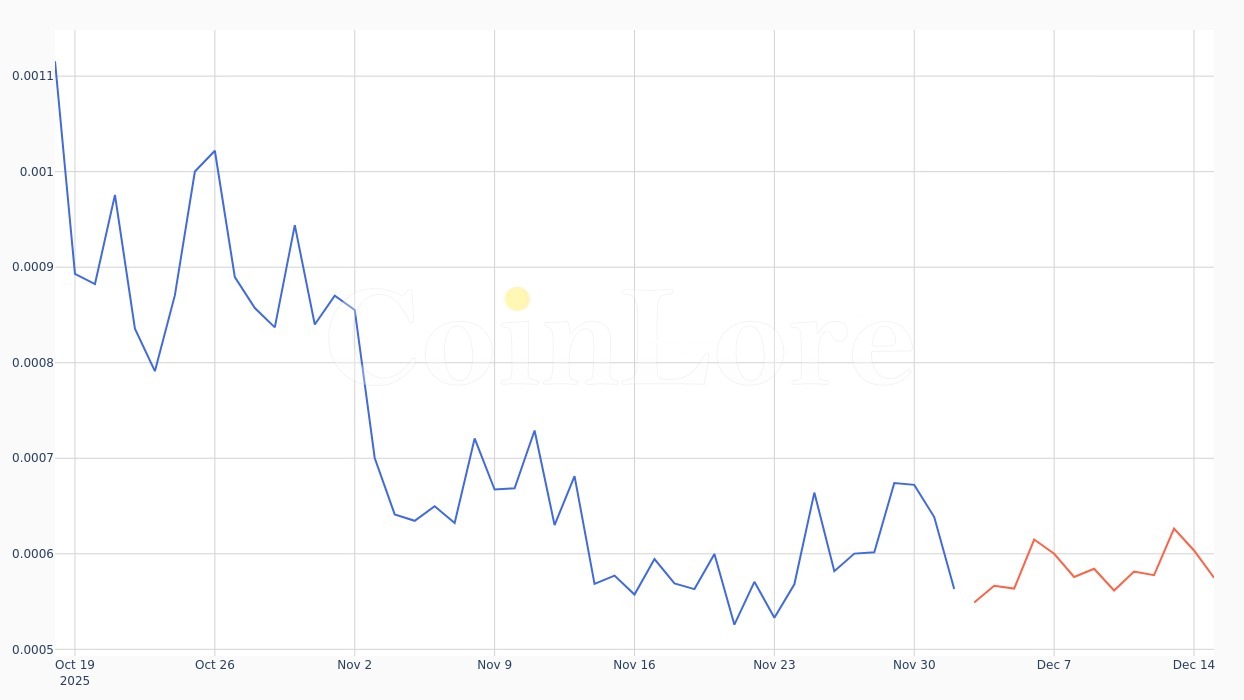 Jupiter short-term price prediction