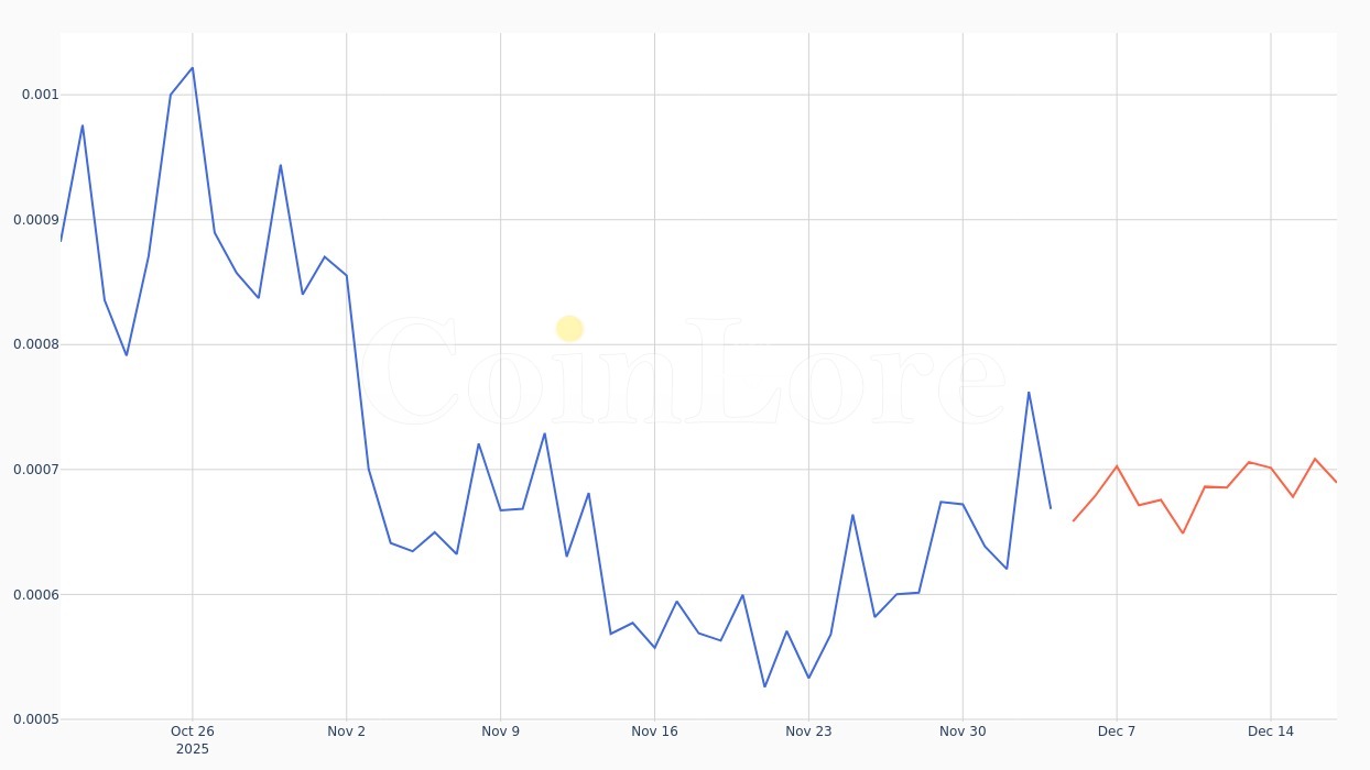 Jupiter short-term price prediction