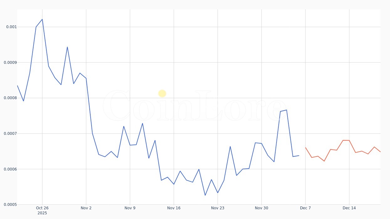 Jupiter short-term price prediction