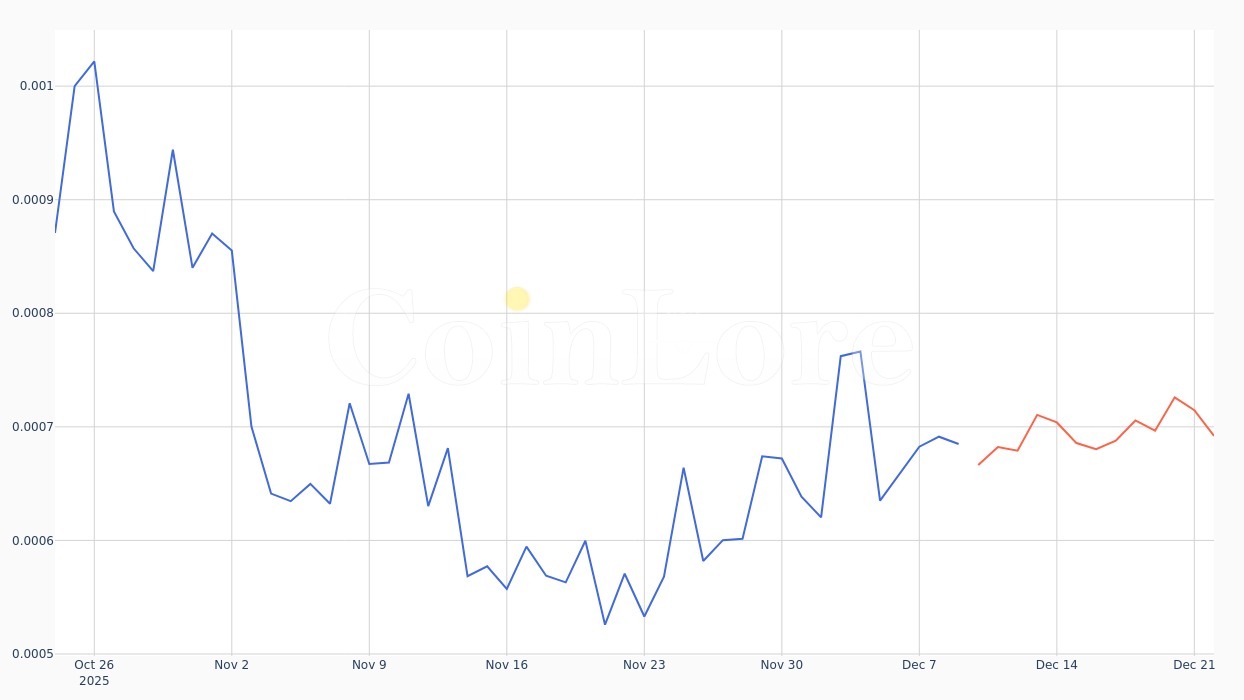 Jupiter short-term price prediction