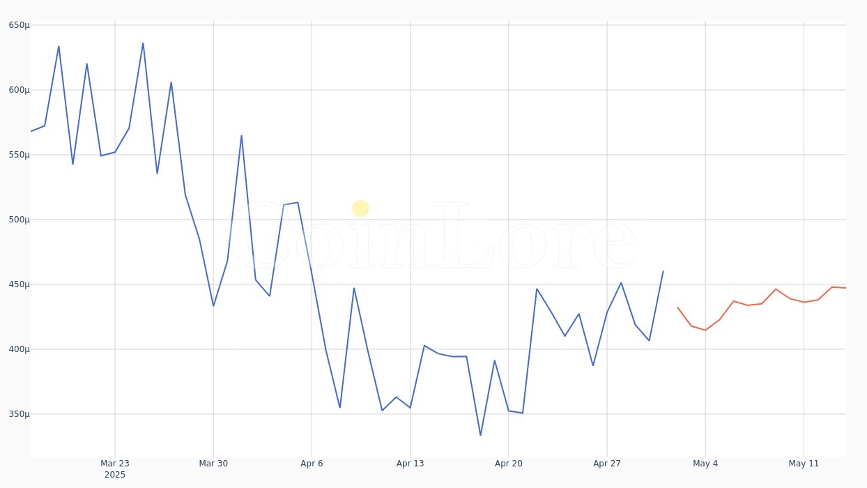 Jupiter kısa vadeli fiyat tahmini