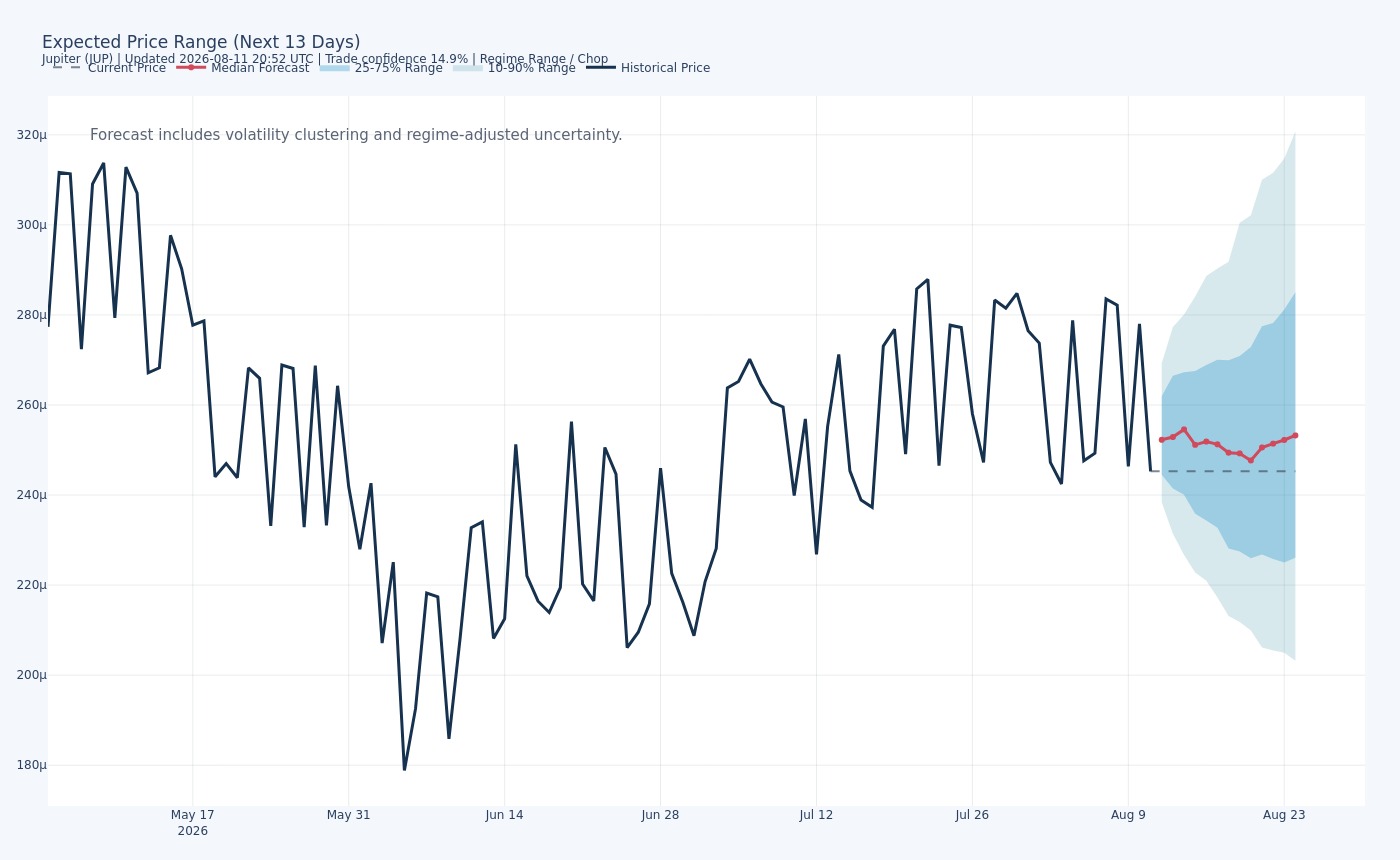 Jupiter price forecast next 13 days with confidence range and prediction bands